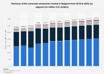Belgium: consumer electronics market revenue by segment 2029| Statista