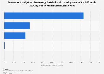 South Korea: clean energy installation housing support 2024 | Statista