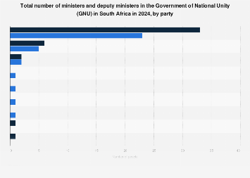 South Africa: Government of National Unity 2024| Statista
