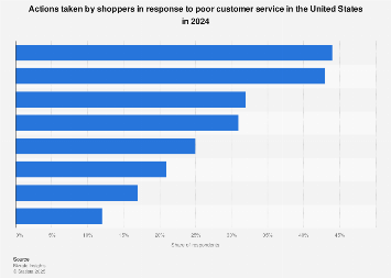 Shoppers' response to poor customer service| Statista