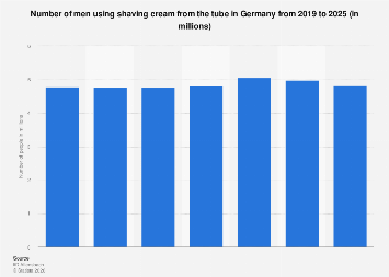 Men using shaving cream Germany 2025| Statista
