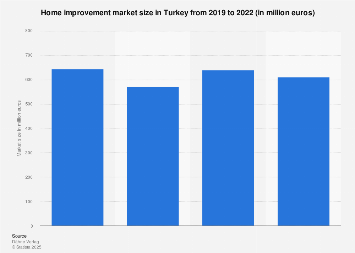 Turkey: home improvement market size 2022| Statista