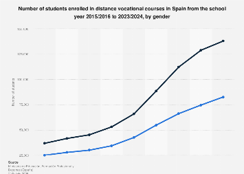 Spain: vocational education enrollments in e-learning by gender 2024 ...