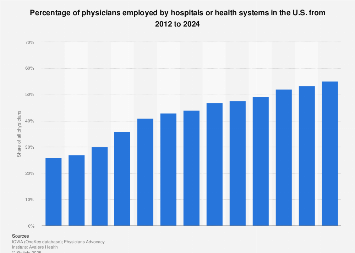 Physicians employed by hospitals U.S.| Statista