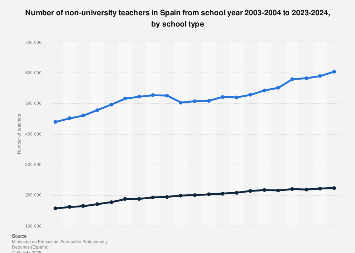 Spain: teachers at general schools by school type 2024| Statista