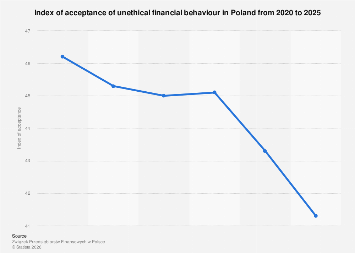 Poland: Index of acceptance of unethical financial behaviour 2025| Statista