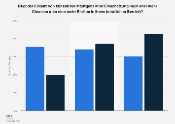 KI - Chancen und Risiken 2024| Statista