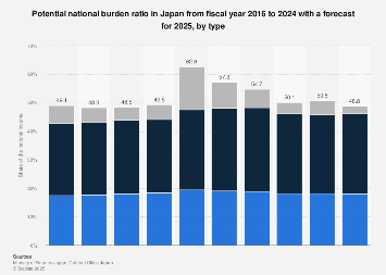 Japan: potential national burden rate by type 2024 | Statista