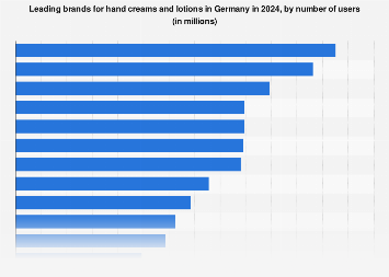 Hand cream and lotion brands Germany| Statista