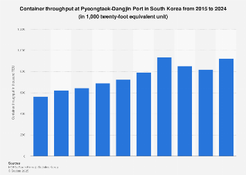 South Korea: Pyeongtaek-Dangjin Port container throughput 2024 | Statista