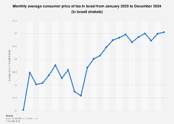 Monthly consumer price of tea in Israel 2024 | Statista