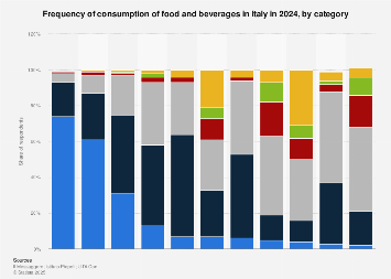 Italy: food & drink categories consumption frequency 2024| Statista