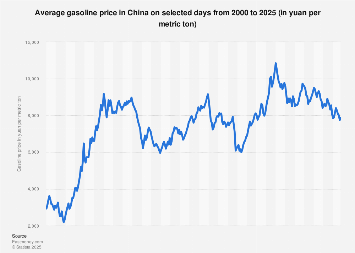 China: petrol price 2025| Statista