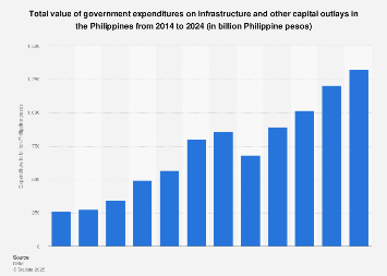Philippines: government infrastructure spending 2024| Statista