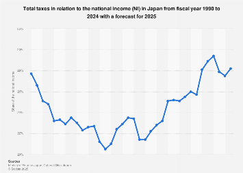 Japan: tax burden 1990-2025| Statista
