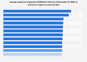 China: petrol price by region 2025| Statista