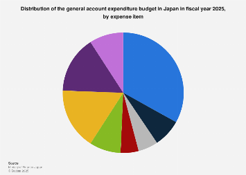 Japan: expenditure breakdown of general account budget 2025| Statista