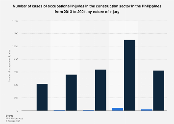 Philippines: occupational injuries in construction by nature of injury ...