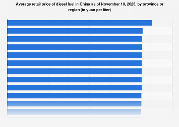 China: diesel oil price by region 2025| Statista
