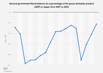 Japan: fiscal balance in relation to GDP| Statista