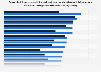 Quality of road network wolrdwide 2024, by country| Statista