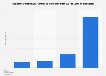 Worldwide installed electrolyzer capacity | Statista