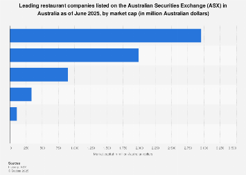 Australia: top restaurant companies on ASX 2025| Statista