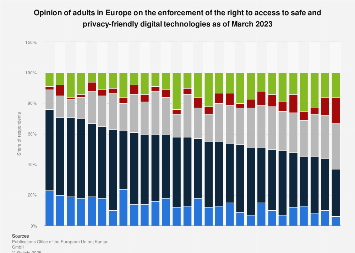 Europe digital rights to safe digital technologies 2023| Statista