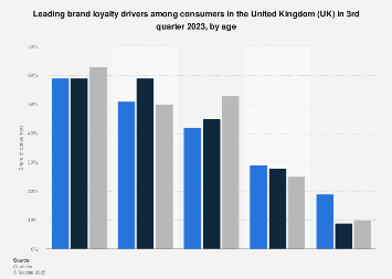 Top loyalty drivers in the UK by age 2023| Statista
