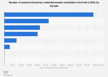 Systems infected by credential stealers by type 2023| Statista