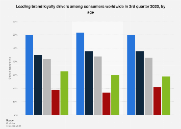 Top loyalty drivers by age worldwide| Statista