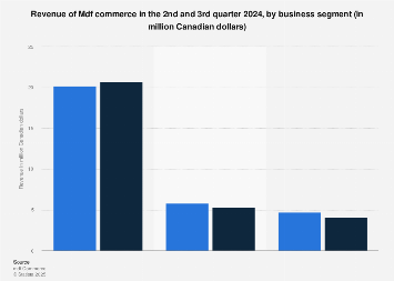 Mdf commerce revenue by segment 2024| Statista