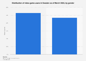 Video gamers in Sweden by gender 2025| Statista