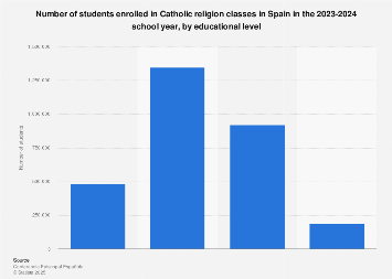 Spain: catholic religious students enrolled by level 2024| Statista