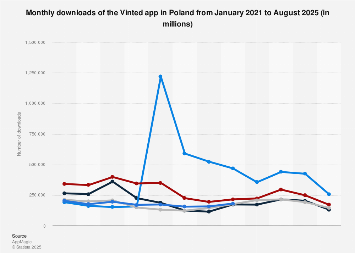 Poland: number of Vinted downloads per month 2024 | Statista