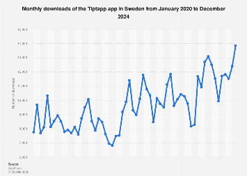 Tiptapp: monthly app downloads Sweden 2024| Statista