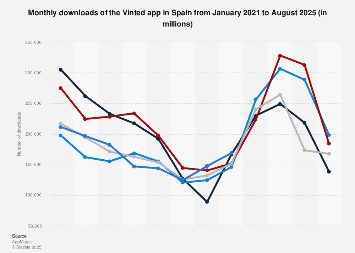 Spain: number of Vinted downloads per month 2025| Statista