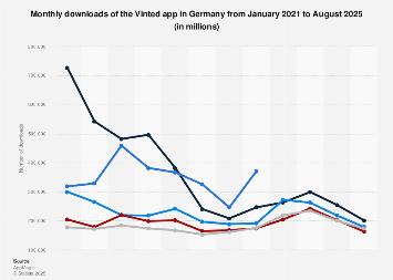 Germany: number of Vinted downloads per month 2024 | Statista