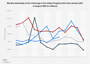 UK: number of Vinted downloads per month 2025| Statista