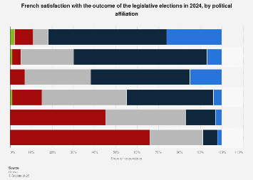 France: results of the legislative elections 2024| Statista