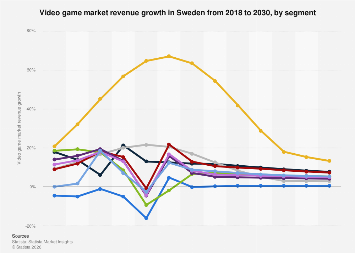 Sweden video game segment revenue growth 2029 | Statista