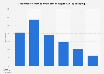 Distribution of visits to vinted.com by age 2025| Statista