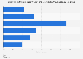 Distribution of women in the U.S. 2022, by age| Statista