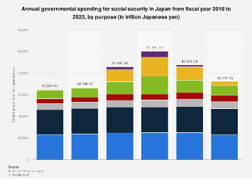 Japan: social security governmental spending by purpose| Statista