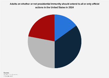 Americans on presidential immunity for official actions U.S. 2024| Statista
