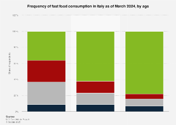 Frequency of fast food consumption by age Italy 2024| Statista