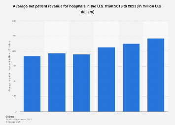 Average hospital net patient revenue U.S. 2023| Statista