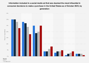 Top info to be included in social media ads by age USA| Statista