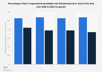 Share of Gen Zs worldwide with high-stress levels| Statista