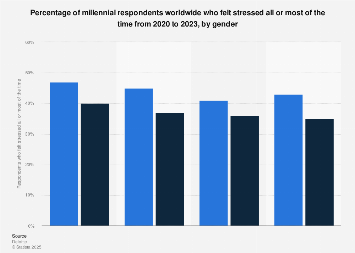 Share of millennials worldwide with high-stress levels| Statista